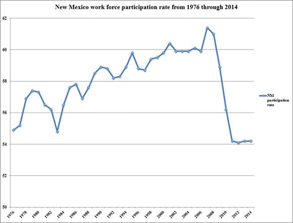 New Mexico’s Incredible Shrinking Workforce - Rio Grande Foundation