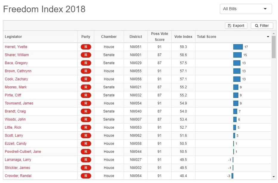‘Bipartisan’ Session a Disappointment for Taxpayers as shown in RGF ...