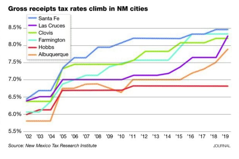 Lujan Grisham’s GRT cut fails to address issues - Rio Grande Foundation
