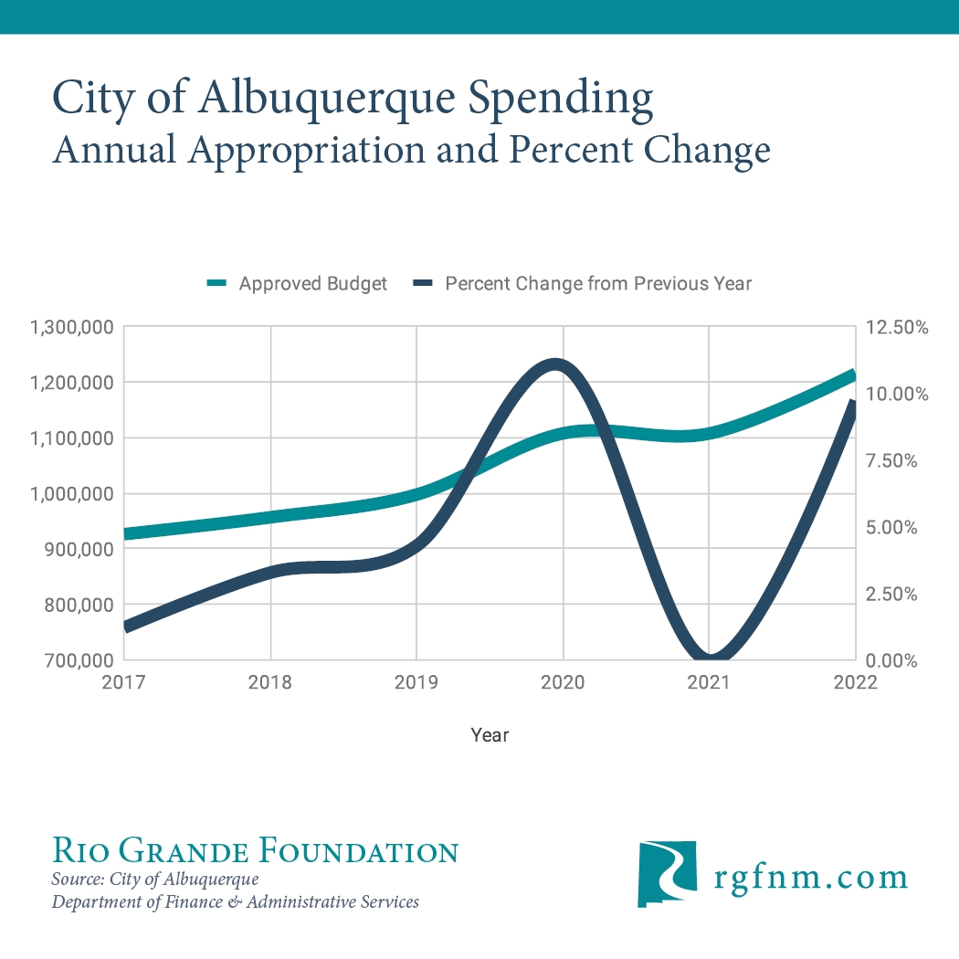 A new day means new tax cuts for ABQ City Council - Rio Grande Foundation