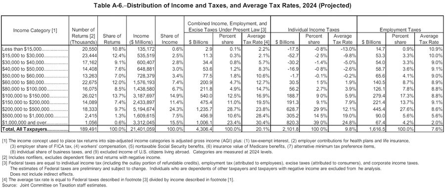 OPINION: The rich already pay more than their fair share of taxes - Rio ...