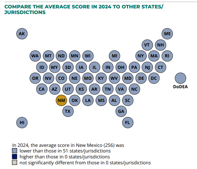 New Mexico remains DEAD-LAST in "Nation's Report Card" NAEP results ...