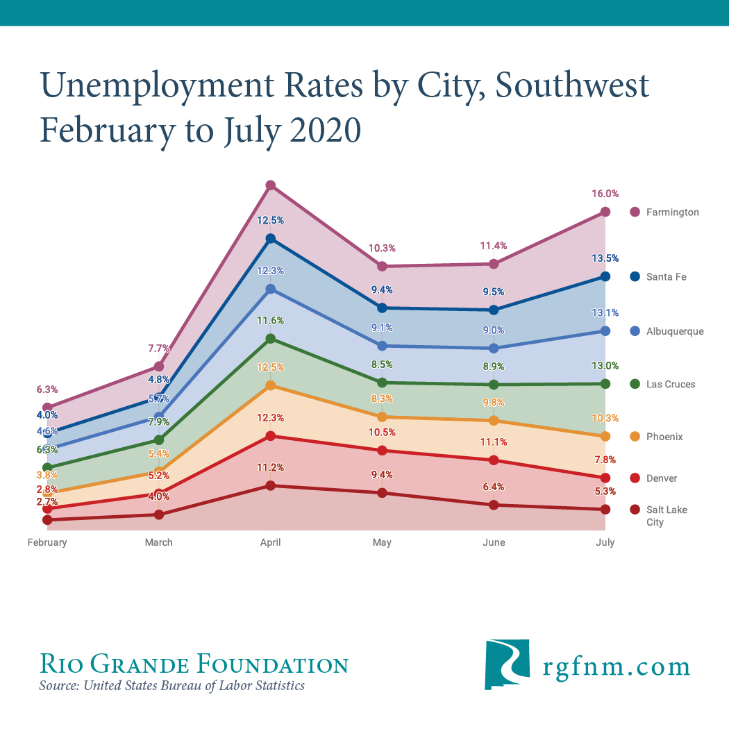 City unemployment rates: Comparing New Mexico & neighbors (July 2020 ...