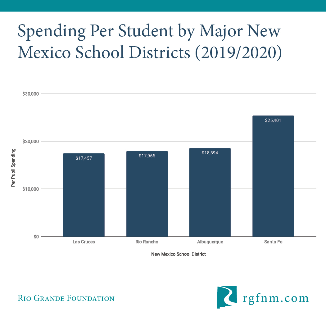Per Pupil spending for New Mexico's largest school districts - Errors ...