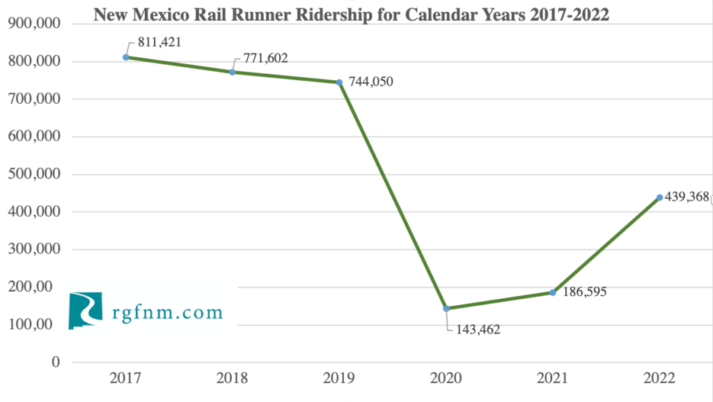 As Legislature considers "high speed rail" proposal Rail Runner ...