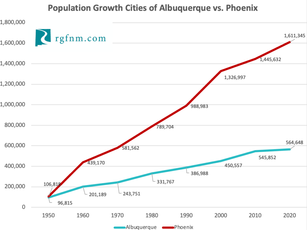 Albuquerque vs. Phoenix governance and population - Errors of Enchantment