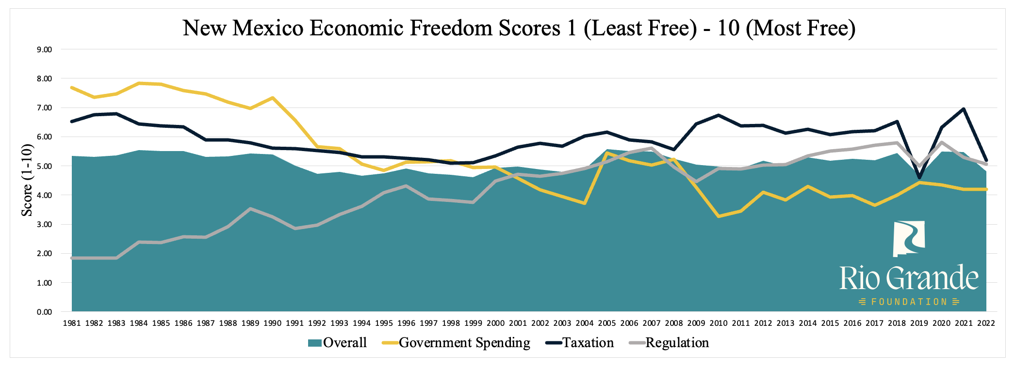 How has New Mexico's poor economic freedom ranking evolved over time ...