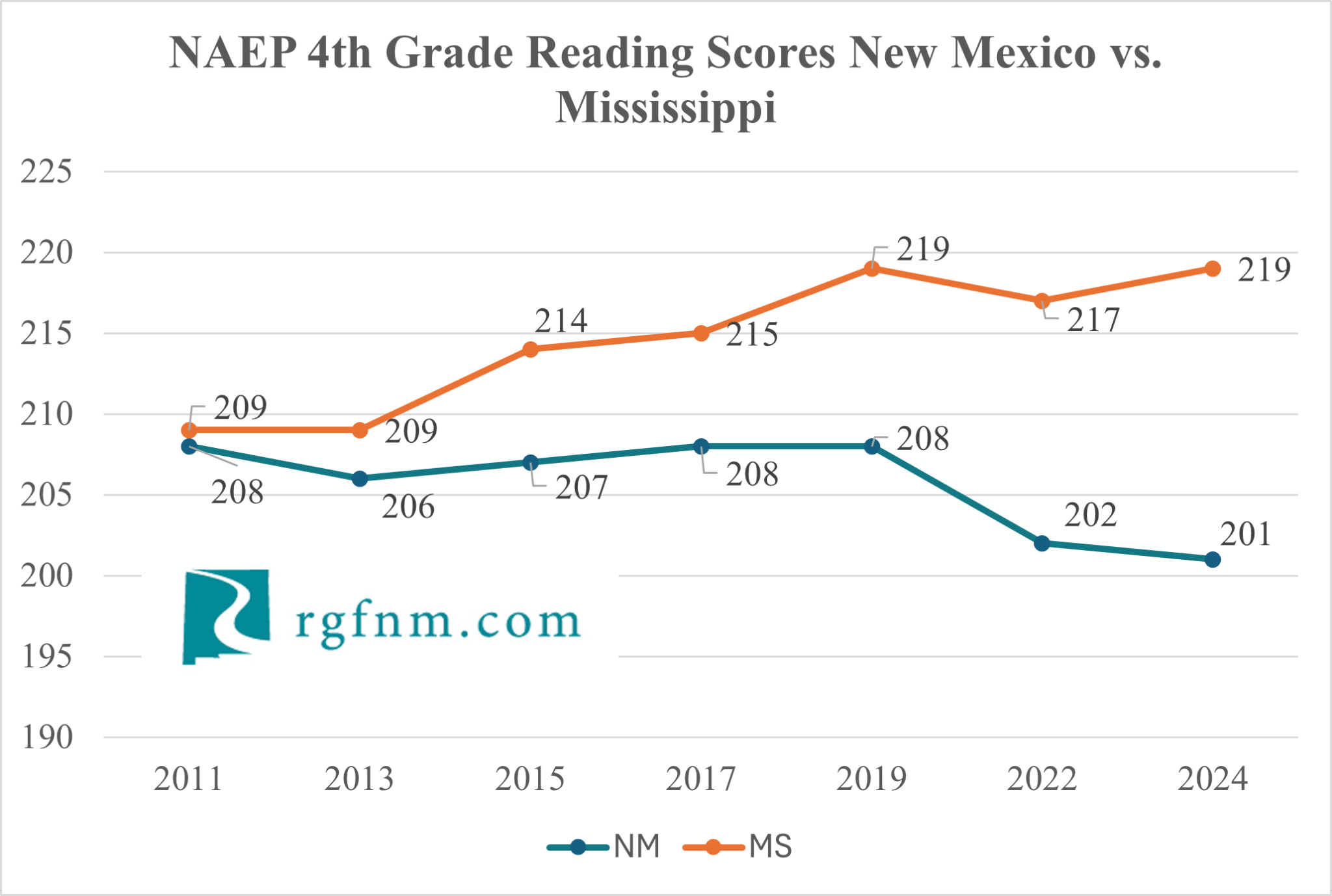 Comparing Mississippi and New Mexico 4th grade reading NAEP - Errors of Enchantment
