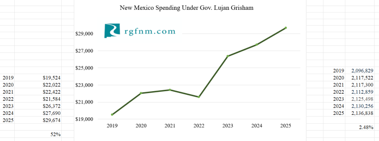 Understanding spending and its growth under Gov. MLG - Errors of ...